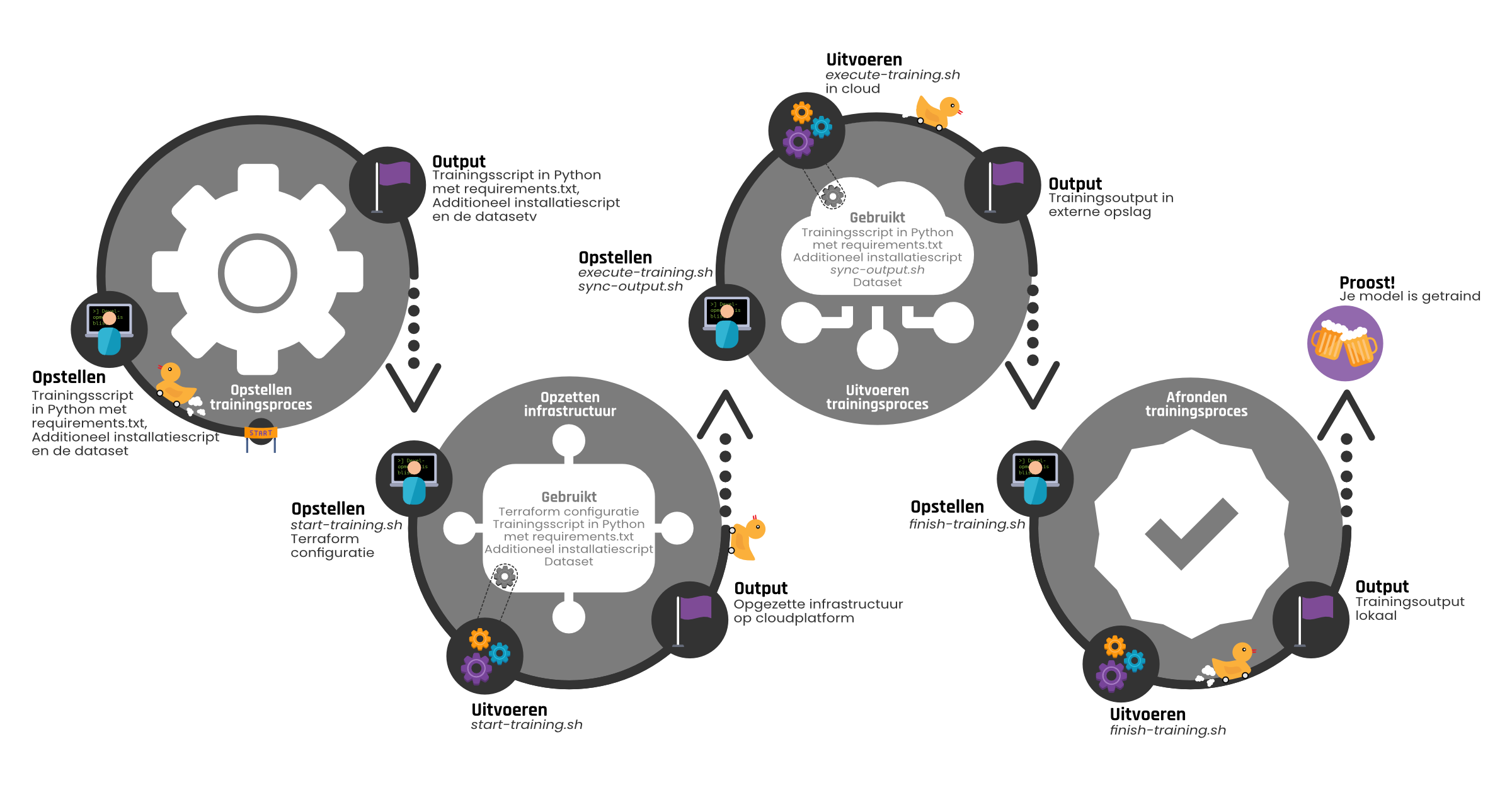 Vergemakkelijk het trainen van AI-modellen met de AI Training Engine