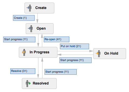 Keep your JIRA workflows clean and simple